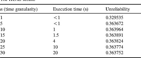 Table 2 From A Discrete Time Bayesian Network Reliability Modeling And