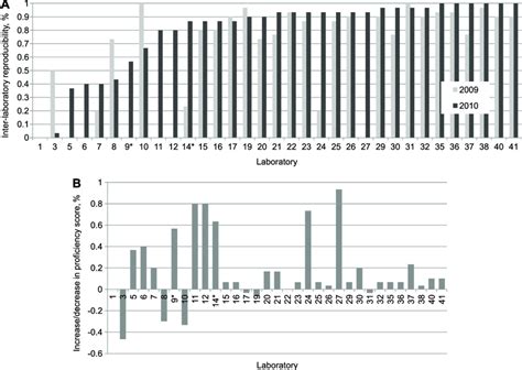 A Inter Laboratory Reproducibility Of Vntr Typing Of 30 M