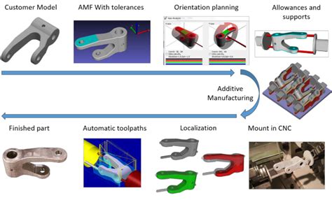 DASH Process Sequence Srinivasan Download Scientific Diagram