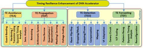 Techniques For Timing Resilience Enhancement Download Scientific Diagram