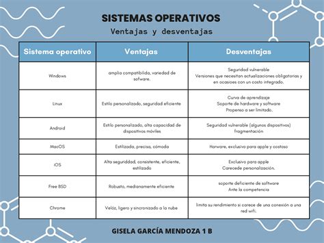 Ventajas Y Desventajas De Sistemas Operativos Apuntes De Métodos