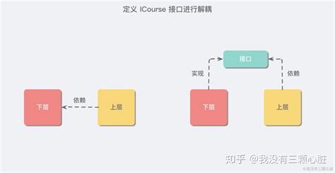 谈一谈依赖倒置原则 知乎
