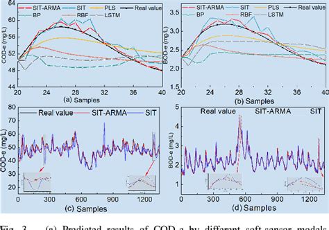 Figure 1 From A Hierarchical Soft Sensor Using Spatiotemporal Information Transformation And