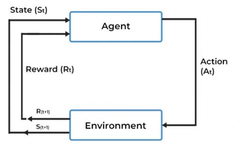 Samaneh Alizadeh On Linkedin Reinforcementlearning Machinelearning