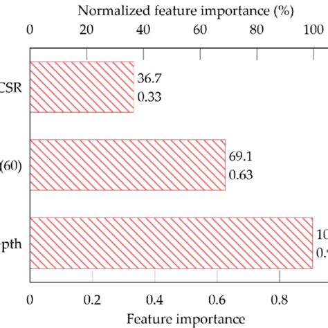 Relative Importance Of The Input Parameters Of Ann Model 2 Download