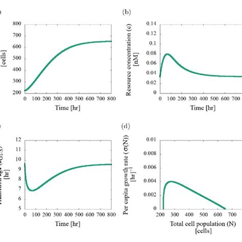 Evolution Of The Age Structured Model With Resource Regulated