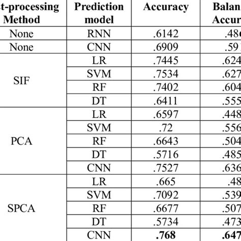 Summary Of Multiclass Prediction Results Download Scientific Diagram