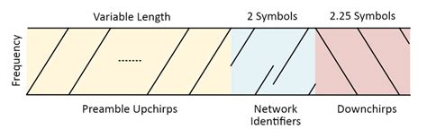 structure of a lora preamble download scientific diagram