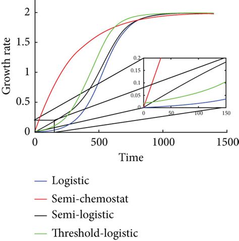 Graphs For The Semichemostat Logistic Threshold Logistic And