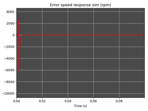 The Speed Error Given Input Step With Bias Fault B 30 In Position