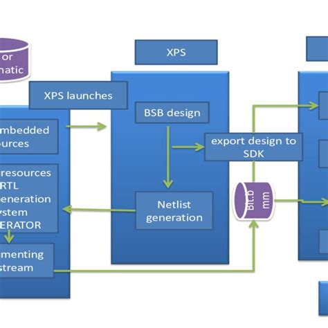 Edk Design Flow Analysis 3 Xilinx Platform Studio Xps Download