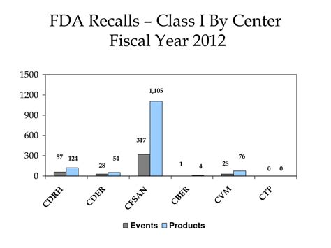 Ppt Fda Enforcement Statistics Summary Fiscal Year 2012 Powerpoint