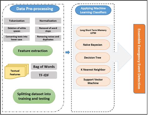 the proposed steps of the emergency event detection ensemble model