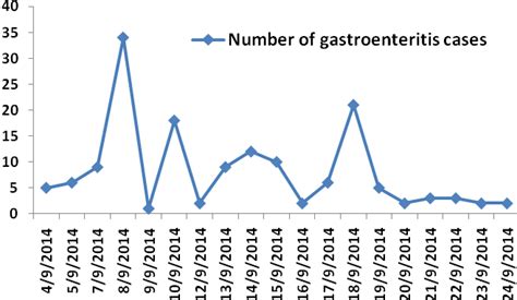 Numbers Of Gastroenteritis Cases By Date Of Onset Number Of Cases In Y