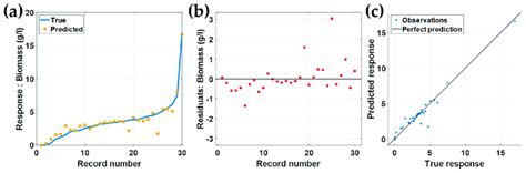 A Test Datasets Labels Compared To The Predicted Values From The