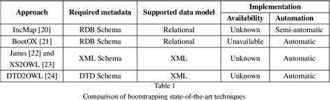 Table 1 From Incremental Schema Integration For Data Wrangling Via