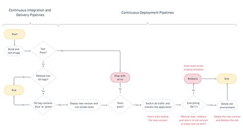 Continuous Blue Green Deployments With Kubernetes Semaphore