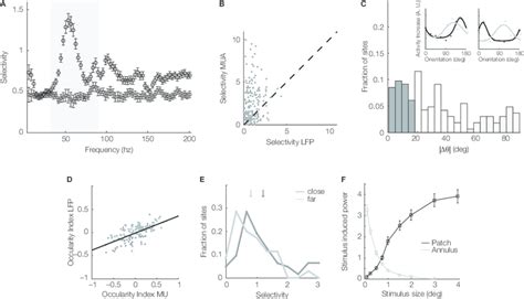 A Mean Orientation Selectivity Of The Power In A Frequency Band Of
