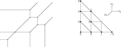 Figure 1 From Enumeration Of Algebraic And Tropical Singular Hypersurfaces Semantic Scholar