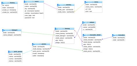 Design Database Project Pos Point Of Sales Dizzy Coding
