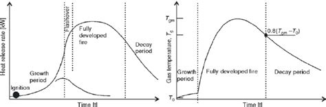 Temperature Time Phases Of A Well Ventilated Compartment Fire