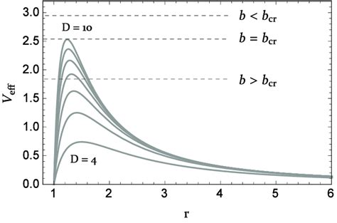 Radial Profile Of The Effective Potential Of A Photon In The Download Scientific Diagram