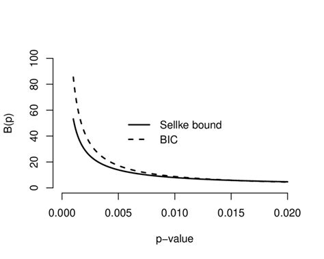 Plot Showing That The Repeated Measures Bic Bayes Factor Dashed Line Download Scientific