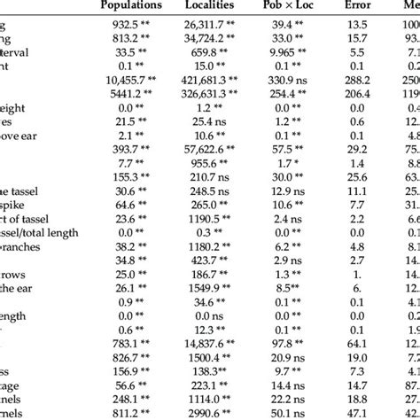Mean Squares Of The Combined Analysis Of Variance Across Localities
