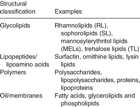 Examples Of Biosurfactants Based On Their Chemical Structure Download Scientific Diagram