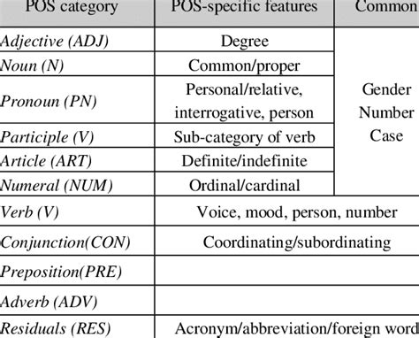 modern greek pos labels download table