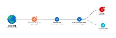 Generative Ai Security Risks And Best Practices Wiz