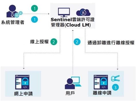 軟體保護鎖軟體鎖雲端驗證網路認證鎖 Sentinel Ldk優勢和好處 正新電腦 軟體加密、身分認證、憑證、hsm Udn部落格
