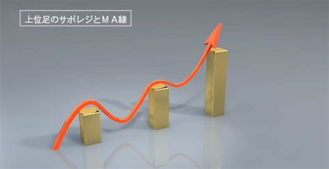 上位足のサポレジとma線を確認 Fx攻略ブログ 初心者へのチャートガイド
