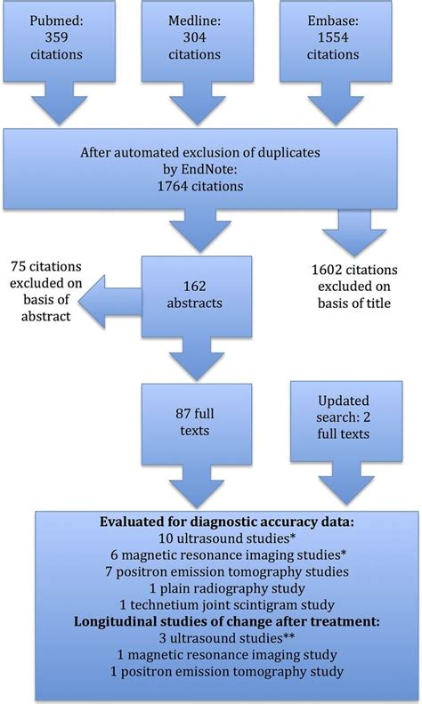 Flow Chart For Systematic Review Download Scientific Diagram