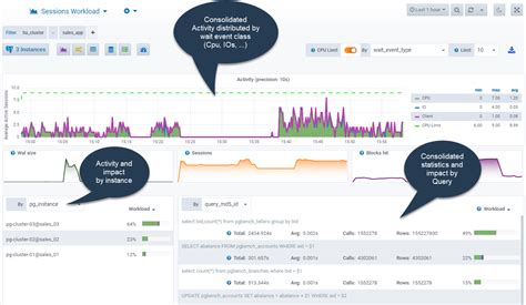 efficiently track your postgresql high availability architecture s performance with datasentinel