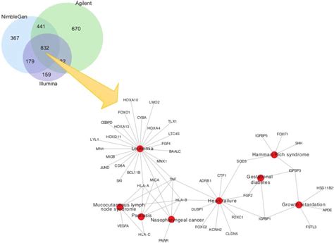 Genes With Low Coverage In Three Different Datasets A Venn Diagram Download Scientific