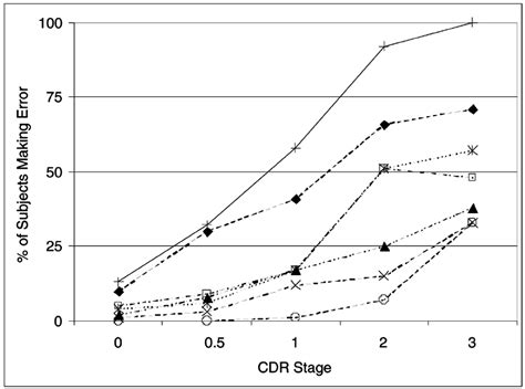 Percentage Of Subjects Exhibiting Errors Whole Clock Scoring