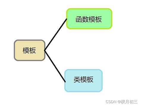 C模板 Csdn博客