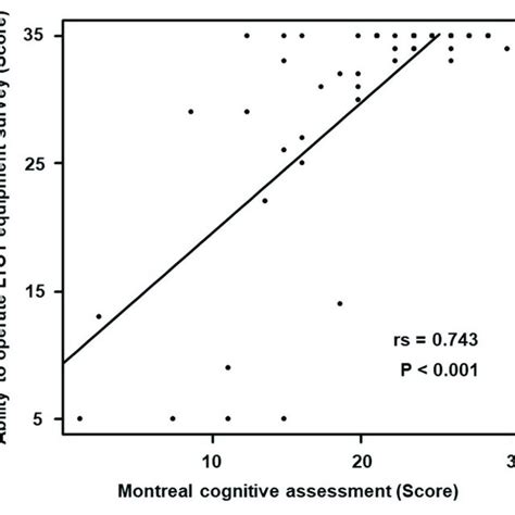 Comparison Of Montreal Cognitive Assessment Moca Score ≤ 25 Or 25