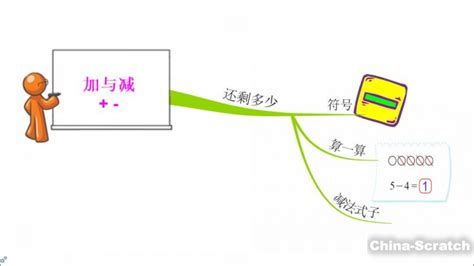【思维导图】小学数学7 十以内加减法scratch少儿编程网