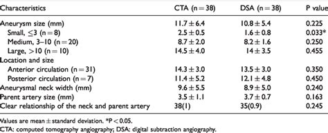 Morphological Parameters Of Aneurysms Between Dsa And Cta Download