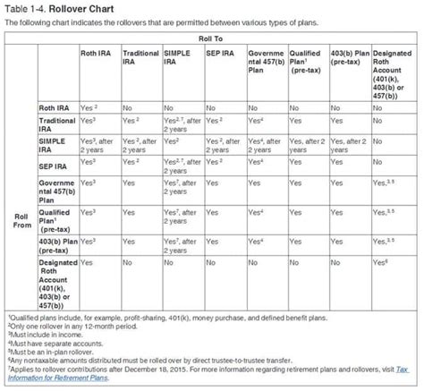 The Ultimate Guide To Easily Roll Over Your Retirement Plan Into An Ira