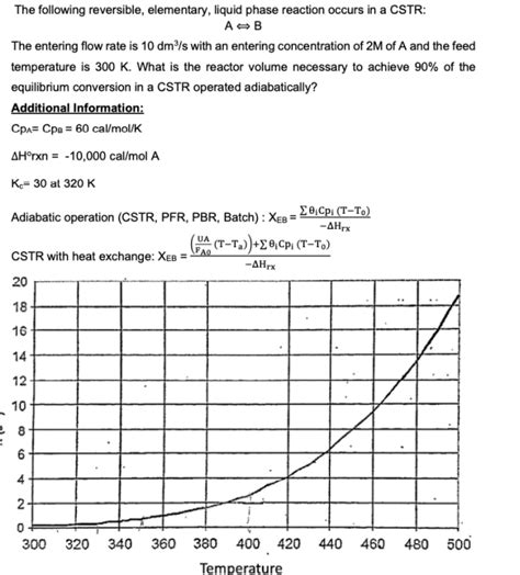 Solved The Following Reversible Elementary Liquid Phase
