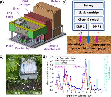 Droplet Microfluidic Based In Situ Analyzer For Monitoring Free Nitrate