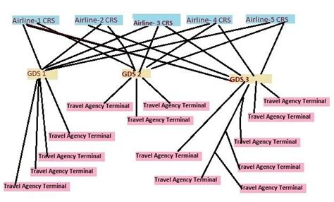 Global Distribution System Alchetron The Free Social Encyclopedia