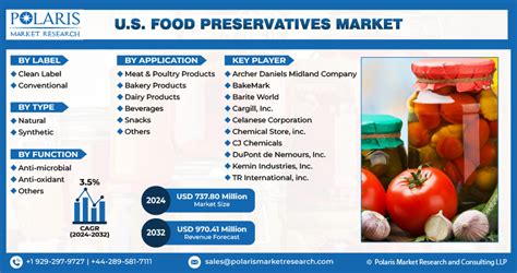 Us Food Preservatives Market Size And Share Analysis 2024 2032