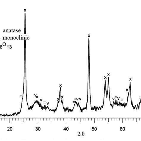 Xrd Pattern Of Tio 2 Nanofibres Prepared With The Microwave Assisted