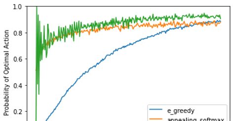 comparing simple exploration techniques ε greedy annealing and ucb