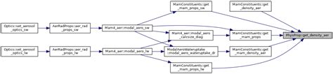 Erf Physprop Class Reference