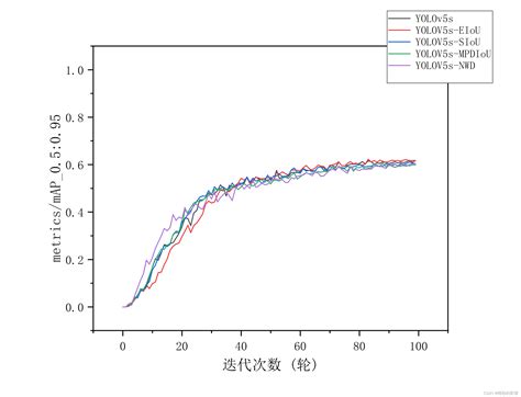 Yolov5 70改进（三）添加损失函数eiou、alphaiou、siou、wiou、mpdiou、nwdyolov5iou Csdn博客